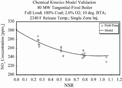 Comparison Between Measured And Predicted No X Levels Download