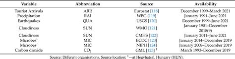 Table 1 From Sustainable Determinants That Affect Tourist Arrival