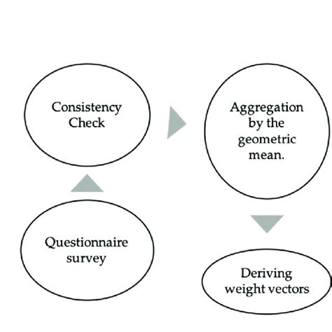 the basic process of the analytic hierarchy process approach source