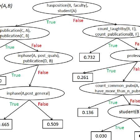 An Example Relational Regression Tree The Leaves Are The Regression Download Scientific