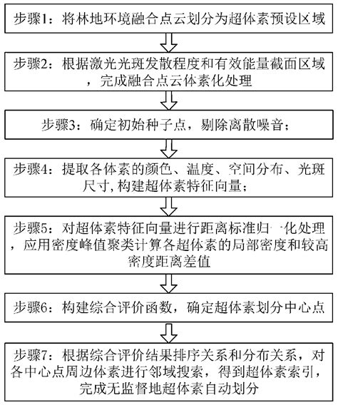 Unsupervised Fusion Point Cloud Super Voxelization Method Based On Light Spot Divergence Size