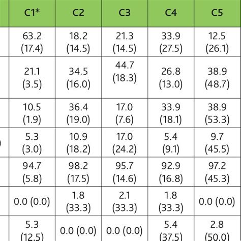 Tourist Travel Characteristics By Cluster Download Table