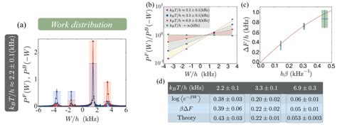 a experimental work distributions corresponding to the forward