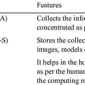 Features Of IoT Components Download Table