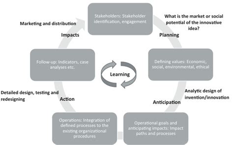 Future Oriented Evaluation And Development Model For Responsible