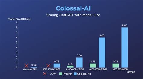 github autogyro aigc making big ai models cheaper easier and scalable