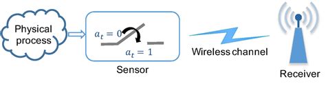 An Illustration Of A Status Update System Monitoring A Physical Process Download Scientific