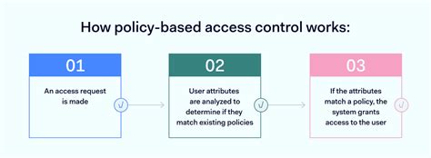 What Is Policy Based Access Control Pbac Nordlayer