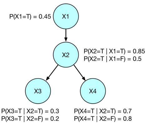 Conditional Probability Question In A Diagram Cross Validated