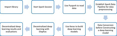 decentralized deep learning steps download scientific diagram