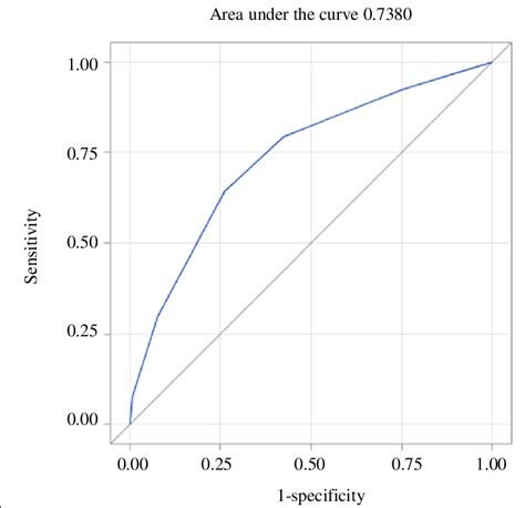 Receiver Operating Characteristic Curve For The Ability Of The Scoring