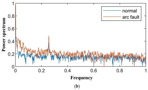 a dc series arc fault detection method based on a lightweight