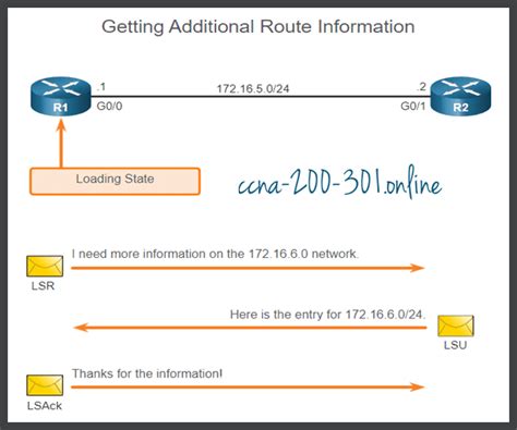 Ospf Operation Ccna 200 301