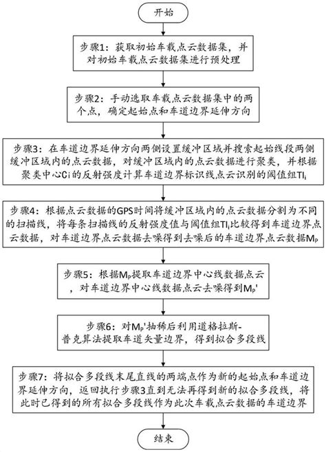 Lane Boundary Interactive Extraction Method Based On Vehicle Mounted Point Cloud Data Eureka