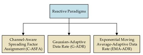 1 Reactive Resource Allocation Paradigms Download Scientific Diagram