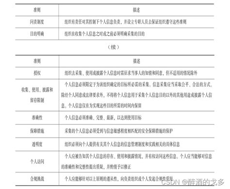 Dama Dmbok2重点知识整理cdgacdgp——第2章 数据处理伦理dmbok2 第二章 Csdn博客