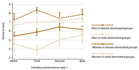 SNS Research Brief The Impact Of Gender Composition In Teams On Womens Desire To Lead SNS