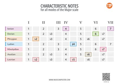 Characteristic Notes Of Modes Of The Major Scale Printable