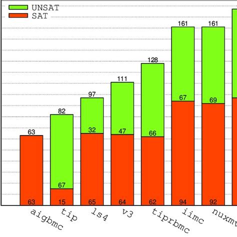 Total Wall Clock Time And Total Cpu Time For All Solved Instances In Download Scientific