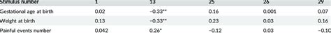 Pearsons Correlation Coefficient R Between The Orienting Score And