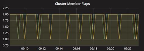 All Peers Sending Notifications · Issue 1341 · Prometheusalertmanager · Github