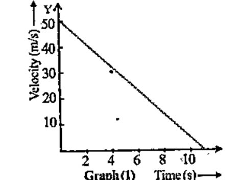 Malayalam Analyse The Graphs Given Below Which Graph Indicates No
