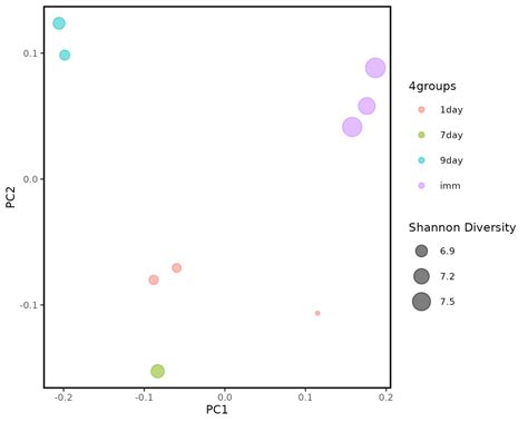 Shannon Indexとpcoa解析の違いを理解しよう Genspark