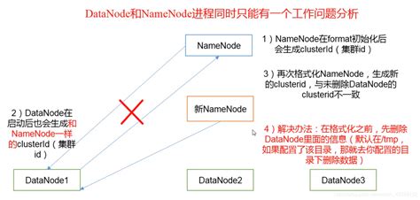 namenode格式化注意事项 删除data数据和log日志。 csdn博客