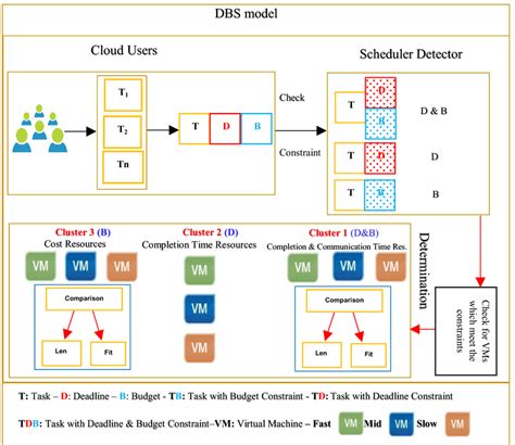 Proposed Deadline Budget Scheduling Model Download Scientific Diagram