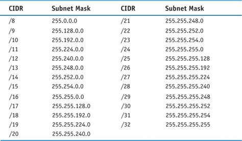 Class A Subnetting Table With Mask Servmens