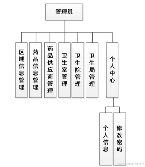 药房药品采购集中管理系统的设计与实现javassm万字文档系统源码数据库 调试