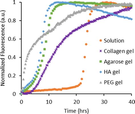 Tht Aβ Aggregation Kinetics In Solution And Four Hydrogels Tht Binding