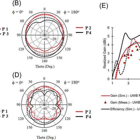 Simulated Solid Line And Measured Dashed Line Radiation Pattern