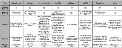 Table With Details Regarding Mirna Target Prediction Machine Learning