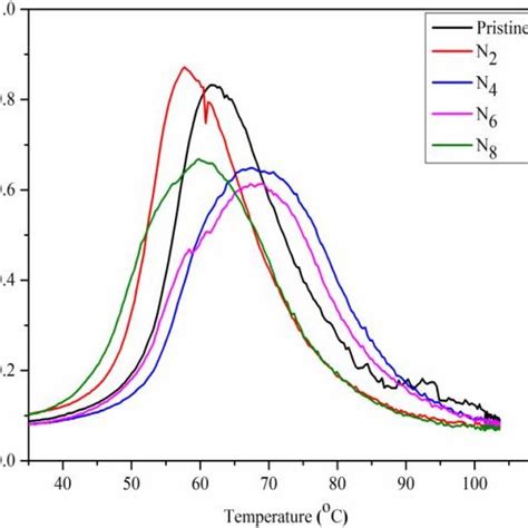 Tanδ Vs Temperature Curve Of Pure And Epoxy Zirconiananocomposites