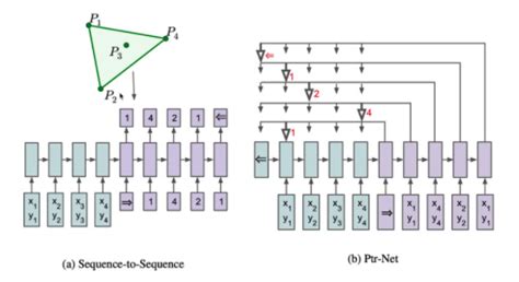 指针网络pointer Network Blogs