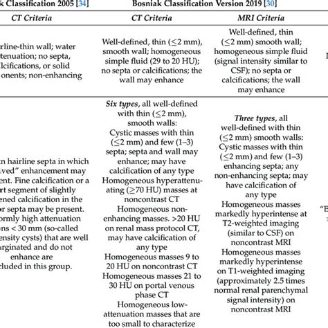 Bosniak Ct Classification 2005 [42] And Proposed Bosniak Ct Mri 2019 Download Scientific