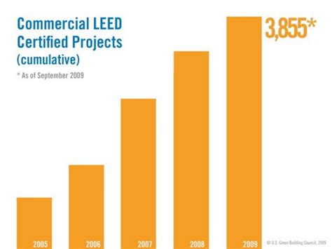 Leed Project Case Studies Pdf Water Services Home Utilities