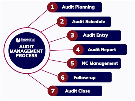Best Audit Management Software Improsys Pune