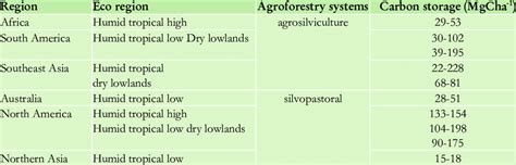 Potential Carbon Storage For Agroforestry Systems In Different Download Scientific Diagram