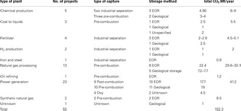 The Global Status Of CSS Projects In Adapted From Global CCS Download Table