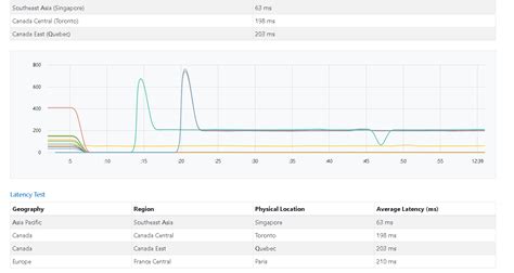 Azure Azure 線上測速工具 Speedtesttool 當麻許的超技八