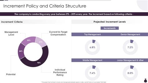 Increment Policy And Criteria Strucuture Income Estimation Report Ppt