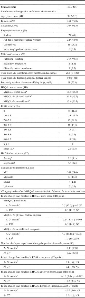 Two Multiple Sclerosis Quality Of Life Measures Comparison In A National Sample Canadian