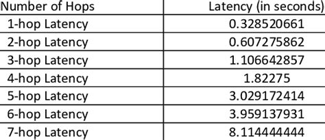 Average Latency For Each Hop Path Download Scientific Diagram