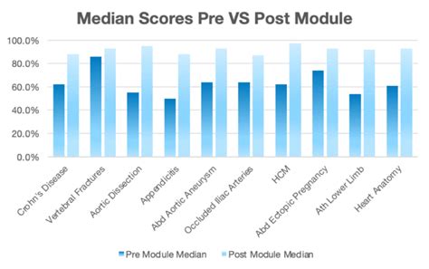 Bar Graph Illustrating The Median Scores On The Pre And Post Module Download Scientific Diagram