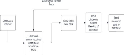 Figure 3 From An Iot System For Sitting Posture Detection Using Ultrasonic Sensor And Web