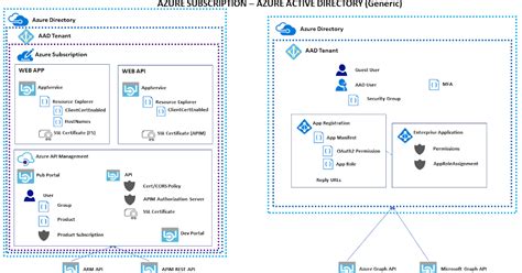 azure active directory application components