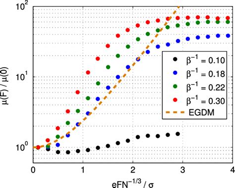 Figure 1 From Parametrization Of The Charge Carrier Mobility In Organic Disordered