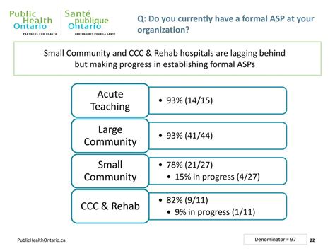 Ontario Antimicrobial Stewardship Program Asp Landscape Survey Ppt